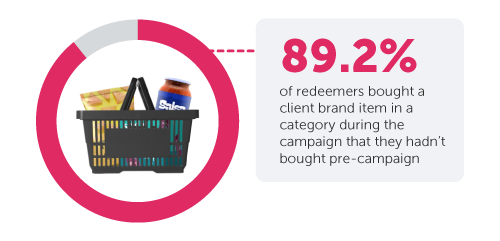 Chips: IPN Campaign Performance